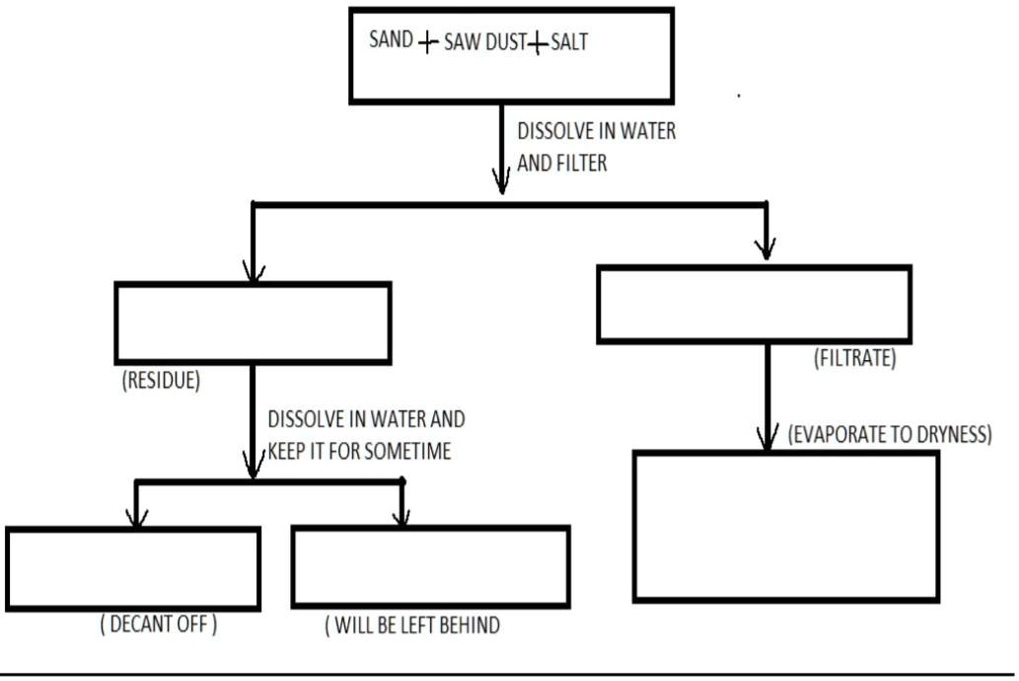 SOLVED: Complete this flowchart: SAND + SAWDUST + SALT DISSOLVE IN ...