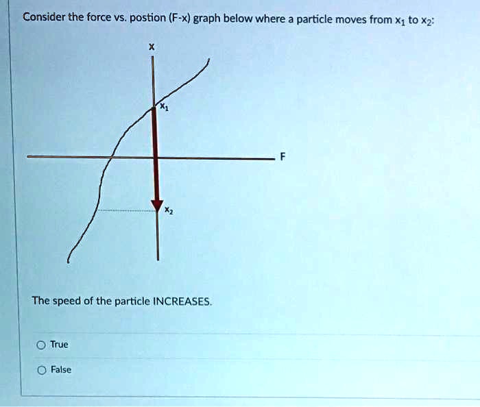 Consider the force vs. postion (F-x) graph below where a particle moves ...