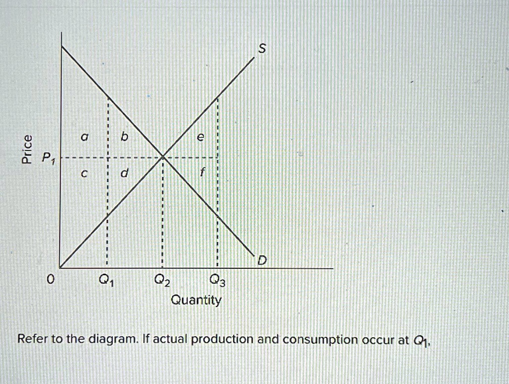 Price a b e P1 c d f D 0 Q1 Q2 Q3 Quantity S Refer to the diagram. If ...