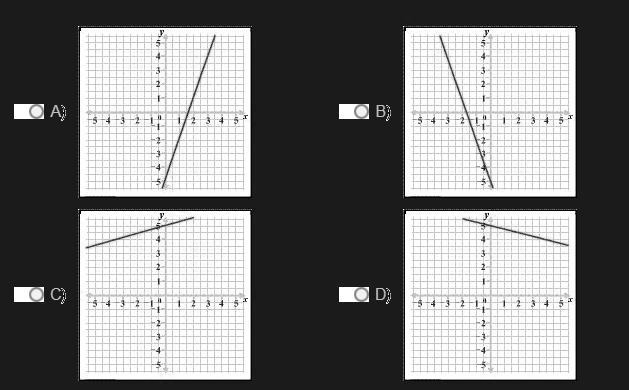 SOLVED: 'Which graph best represents the equation 9x - 3y =15? A. B. C ...