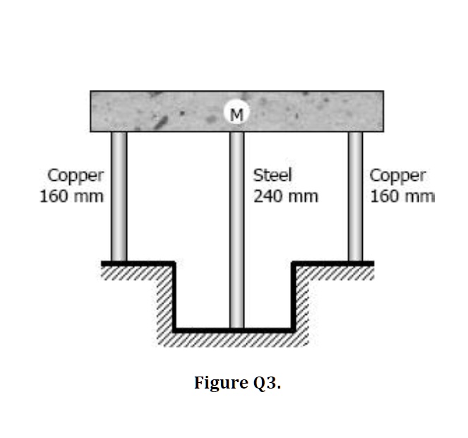 SOLVED: A rigid block of mass M is supported by three symmetrically ...