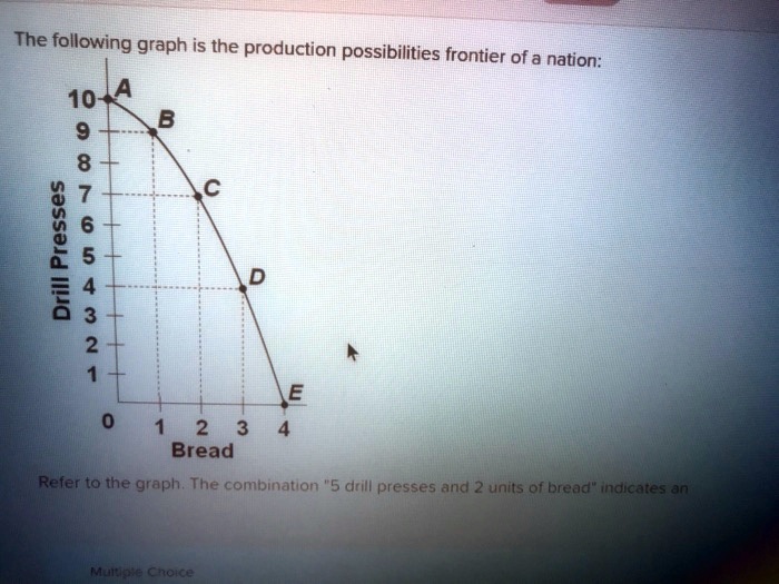 [GET ANSWER] The following graph is the production possibilities ...