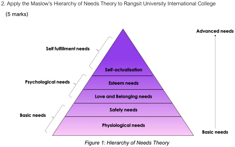 2 apply the maslows hierarchy of needs theory to rangsit university ...