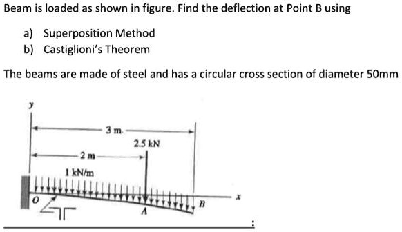 SOLVED: Beam is loaded as shown in the figure. Find the deflection at Point B using: a ...