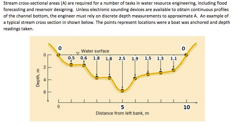 Stream cross-sectional areas (A) are required for a number...