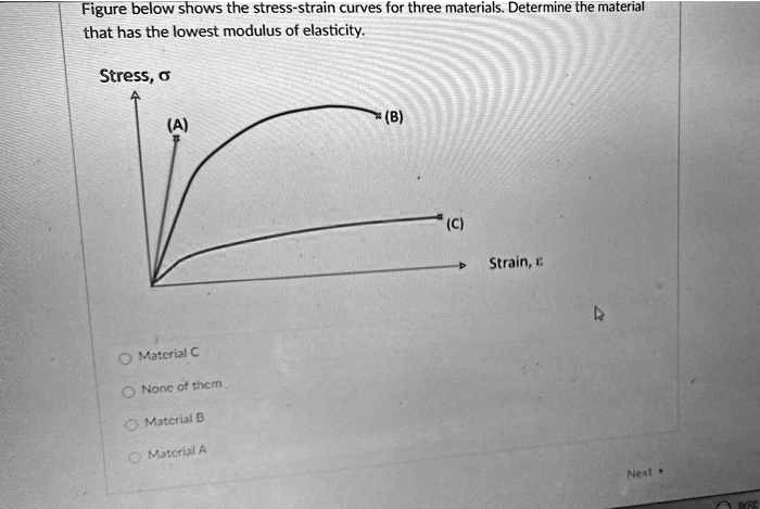 SOLVED: Figure below shows the stress-strain curves for three materials ...