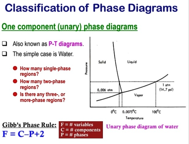 SOLVED: Describe unary phase diagram with example Classification of ...
