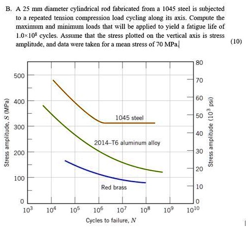 SOLVED: A 25 mm diameter cylindrical rod fabricated from 1045 steel is ...