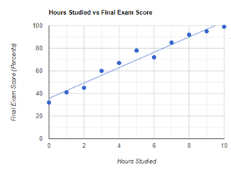 Hours Studied vs Final Exam Score Hours Studied