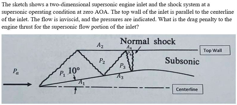The sketch shows a two-dimensional supersonic engine inlet and the ...