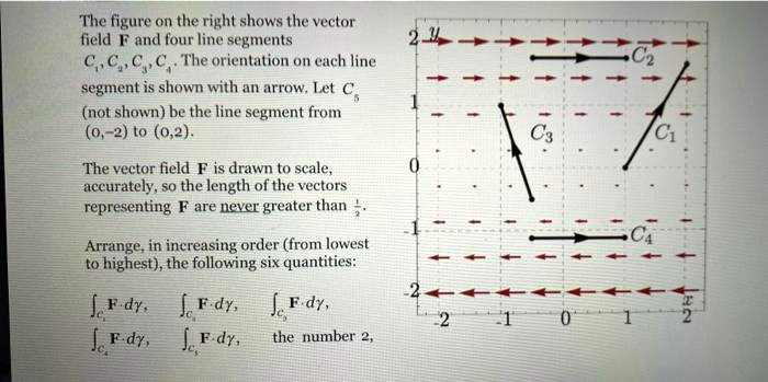 SOLVED: The figure on the right shows the vector field F and four line ...