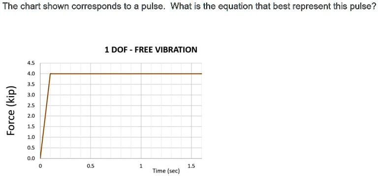 The chart shown corresponds to a pulse. What is the equation that best ...