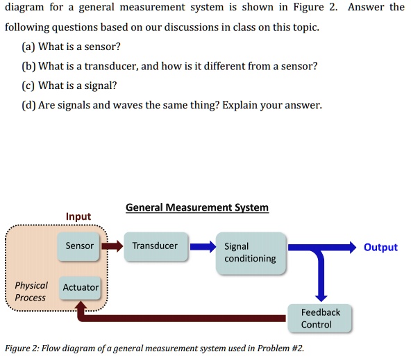 SOLVED: diagram for a general measurement system is shown in Figure 2. Answer the following ...