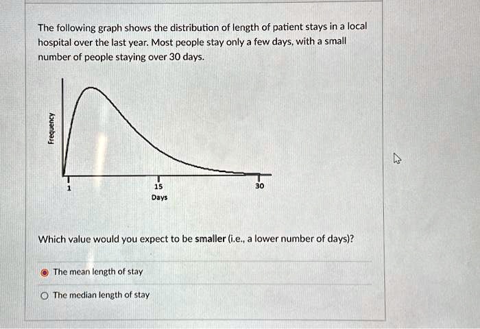 The following graph shows the distribution of length of...