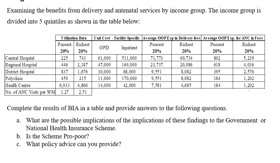 SOLVED: Examining the benefits from delivery and antenatal services by ...