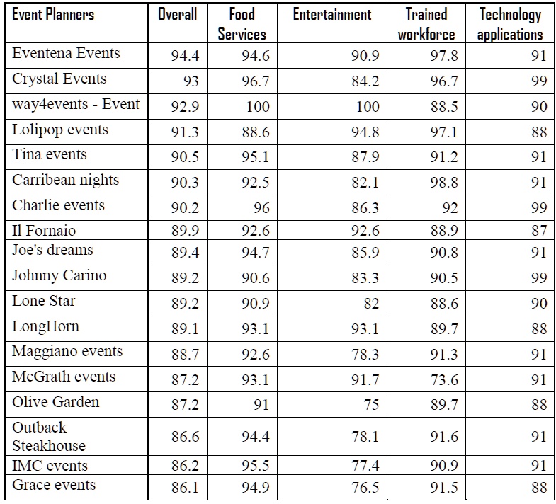 SOLVED: The Event Management for 2021 provided ratings for the top 18 ...