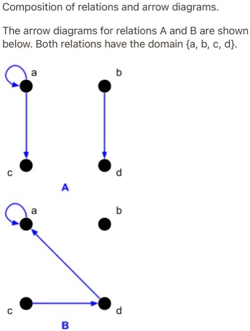Composition of relations and arrow diagrams. The arrow diagrams for ...