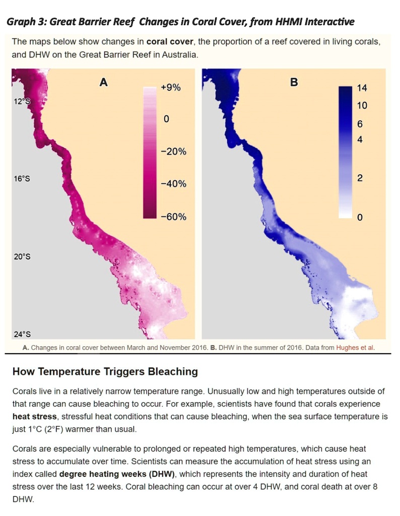 SOLVED: Graph 3: Great Barrier Reef Changes in Coral Cover; from HHMI ...
