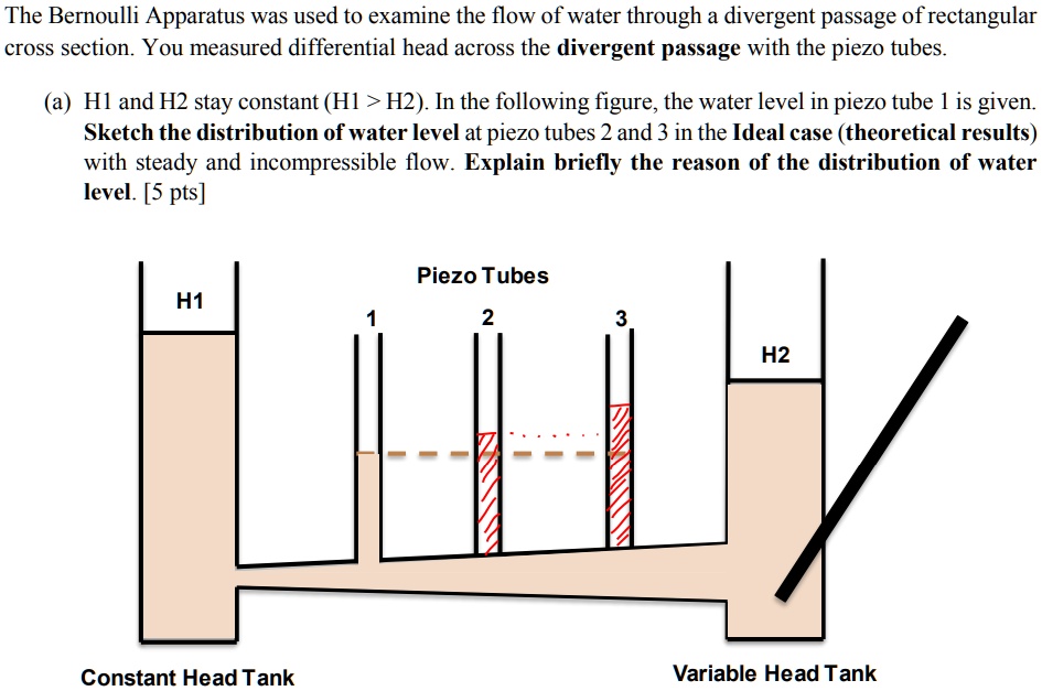 The Bernoulli Apparatus was used to examine the flow of water through a ...