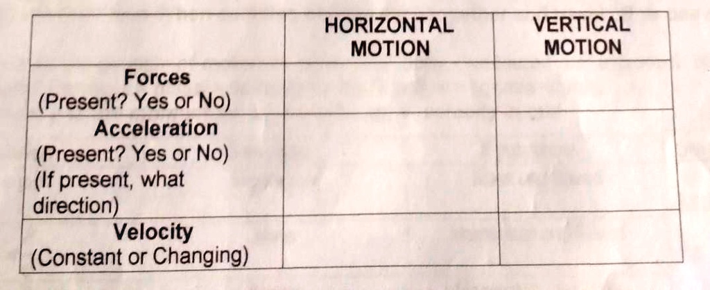 Forces (Present? Yes or No) Acceleration (Present? Yes or No) (If present, what direction ...