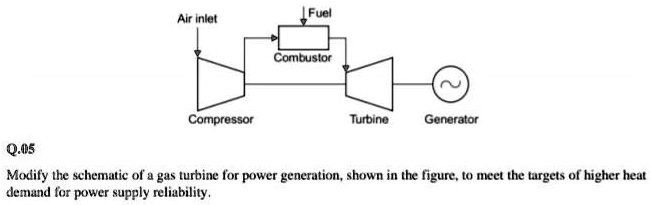 Subject: Power Generation Air inlet Fuel Combustor Compressor Turbine ...