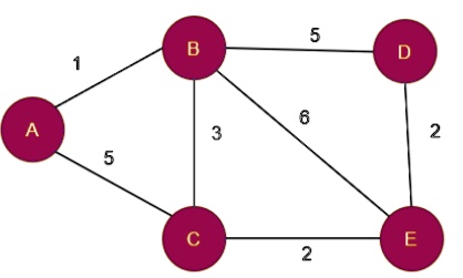 A graph is shown with 5 nodes and 7 edges. The nodes are labeled A, B, C, D, and E. The edges ...