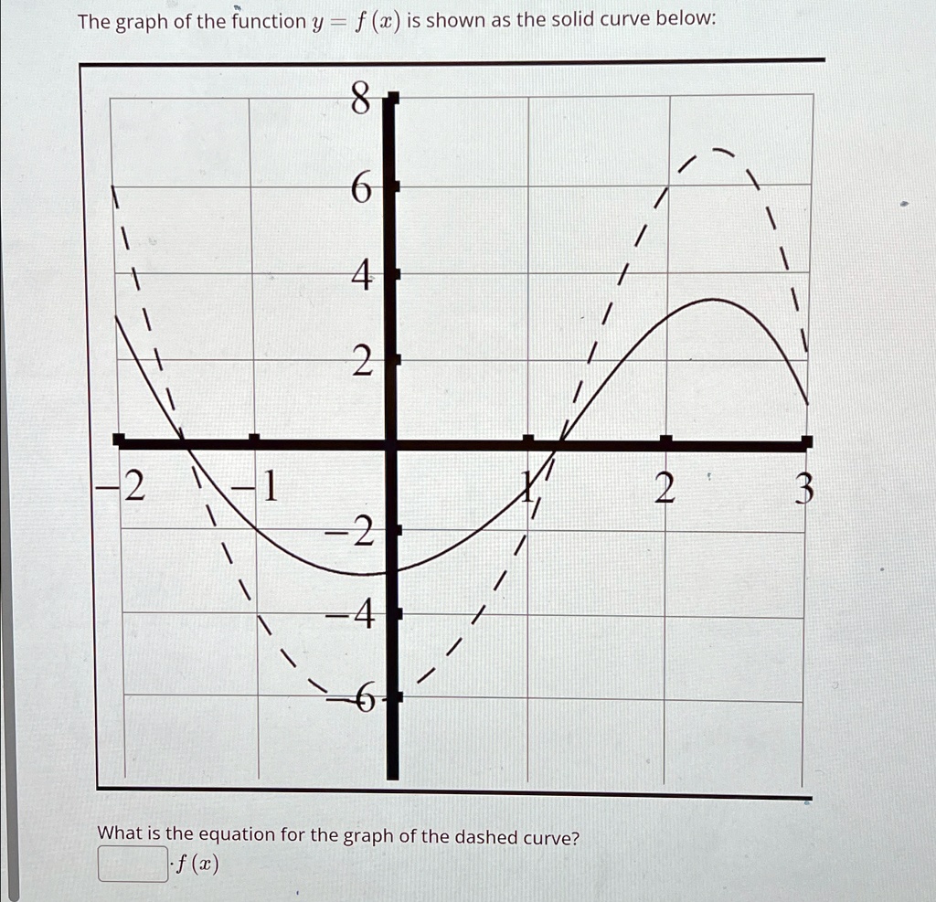 The graph of the function y = f(x) is shown as the solid curve below ...