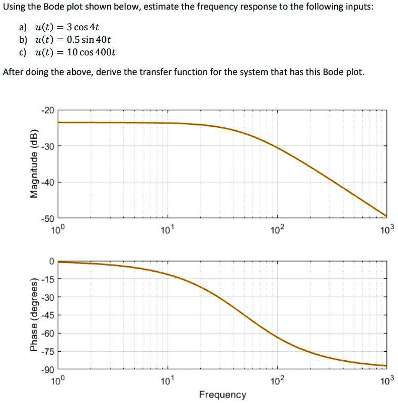 SOLVED: Using the Bode plot shown below, estimate the frequency response to the following inputs ...