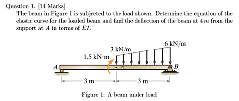 SOLVED: Question 1. [14 Marks] The beam in Figure 1 is subjected to the load shown. Determine ...