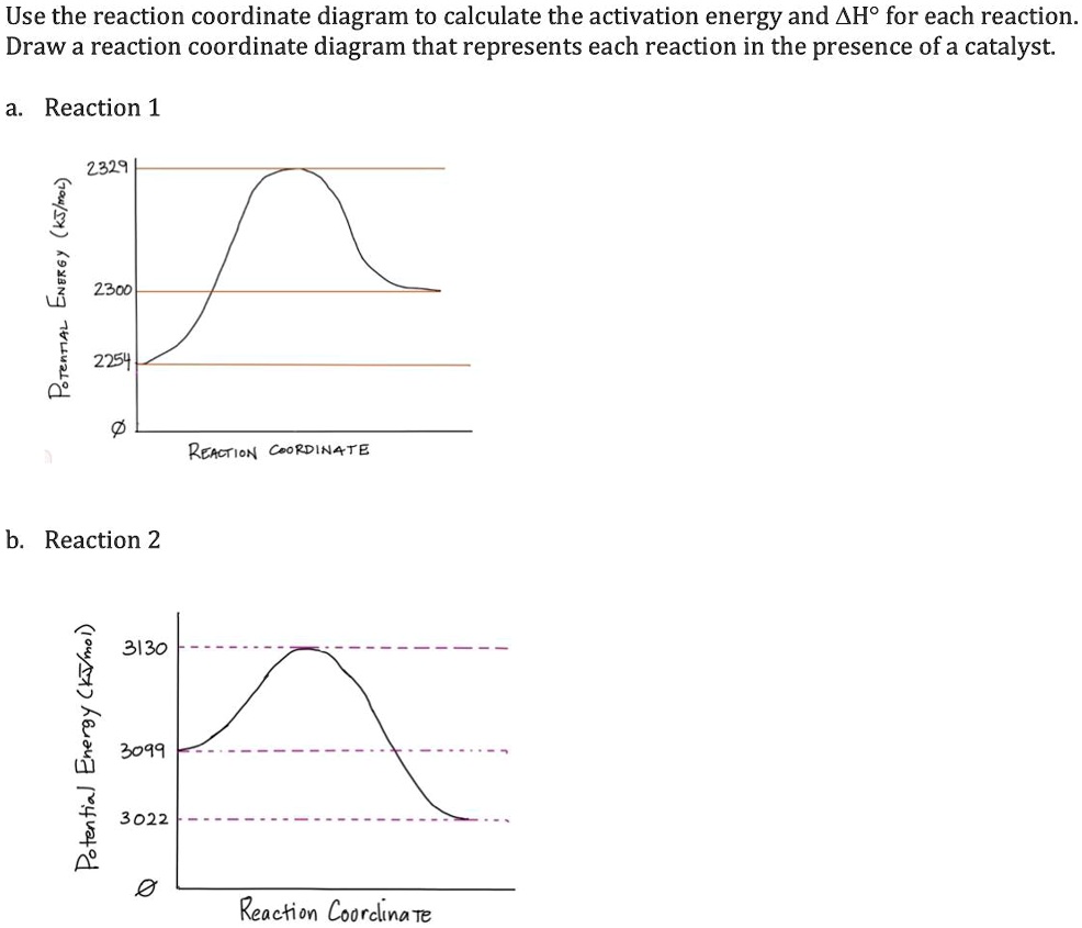 Solved Use The Reaction Coordinate Diagram To Calculate The Activation
