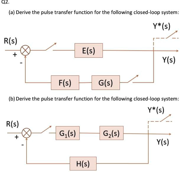 SOLVED: (a) Derive the pulse transfer function for the following closed-loop system: Y*(s) R(s ...