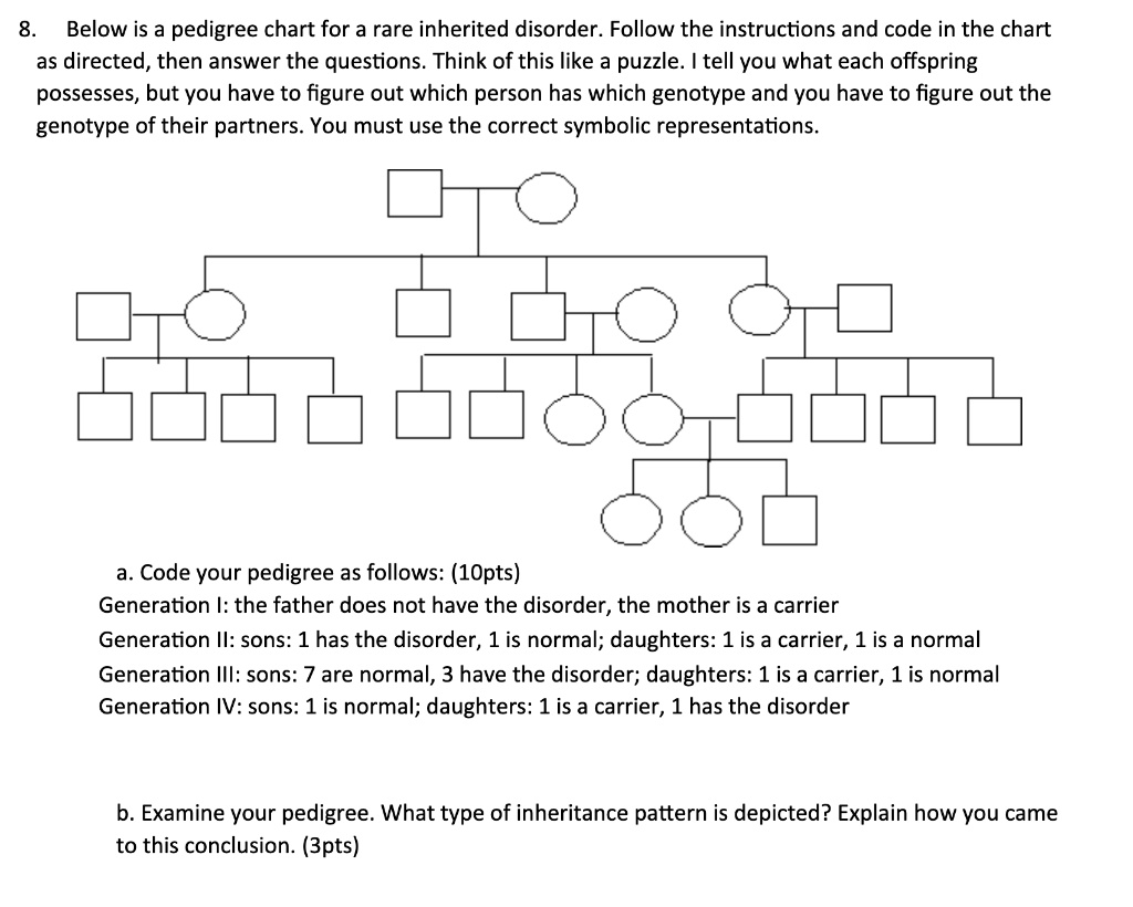SOLVED:Below is a pedigree chart for a rare inherited disorder. Follow ...