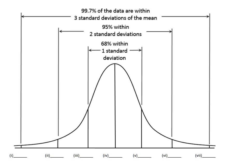 99.7% of the data are within 3 standard deviations of the mean 95% ...