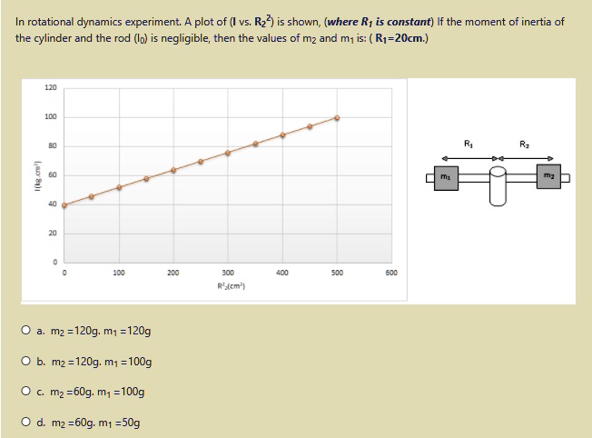 SOLVED: In rotational dynamics experiment; plot of (I vs; Rz2) is shown; (where Rj is constant ...