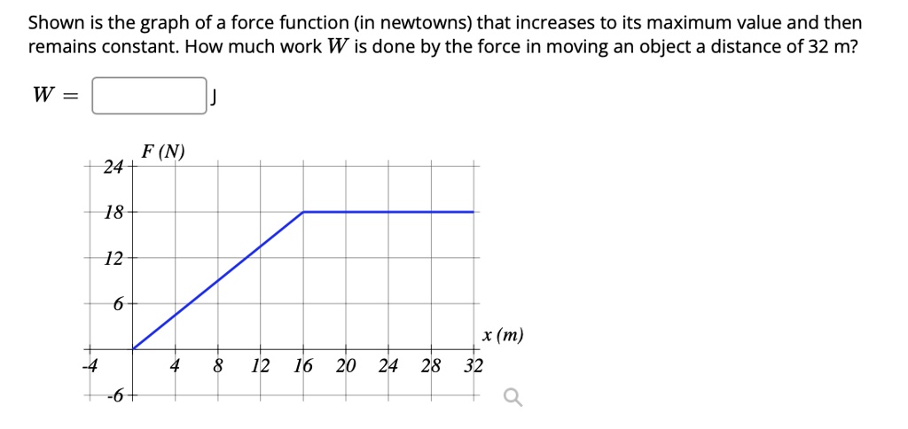 Shown is the graph of a force function (in newtowns) that increases to ...