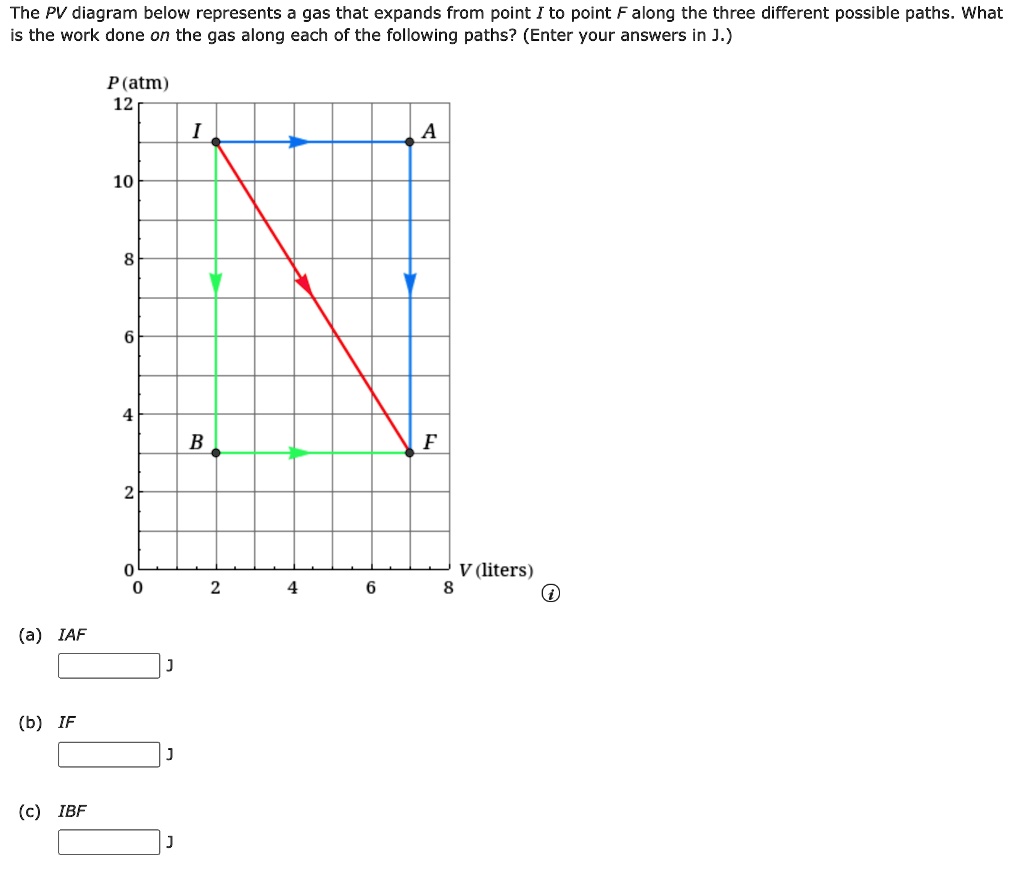 the pv diagram below represents a gas that expands from point i to ...