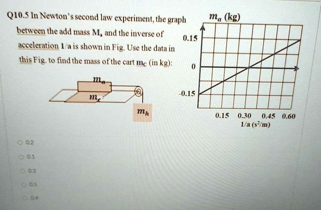 SOLVED:Q10.5 In Newton's second law experiment, the graph ma (kg ...