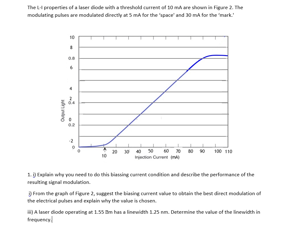 The L-I properties of a laser diode with a threshold current of 10 mA ...