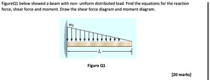 SOLVED: Figure Q1 below shows a beam with a non-uniform distributed ...