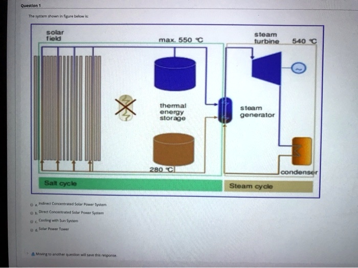 Question 1 The system shown in figure below is: solar field Salt cycle a. Indirect Concentrated ...