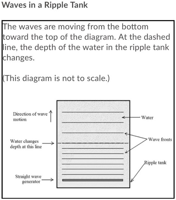 Waves in a Ripple Tank The waves are moving from the bottom toward the ...