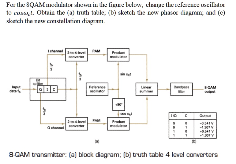 for the 8qam modulator shown in the figure below change the reference ...