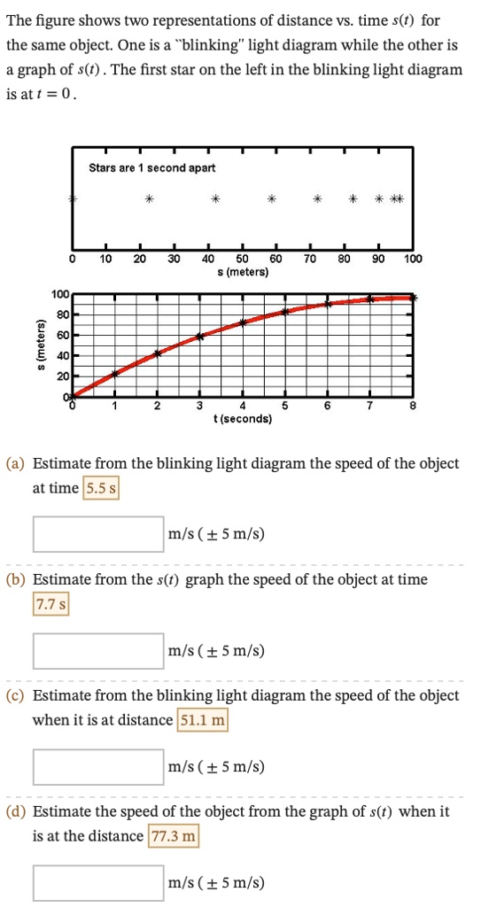 The figure shows two representations of distance Vs. time s(t) for the ...
