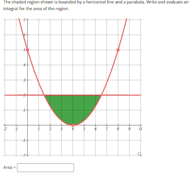 The shaded region shown is bounded by a horizontal line and a parabola ...