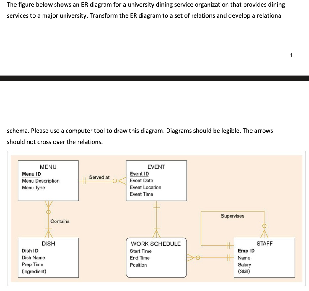 SOLVED: The figure below shows an ER diagram for a university dining ...