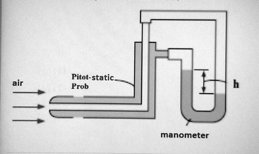 SOLVED: A manometer is attached to the tube to measure the air velocity in a pitot tube as shown ...