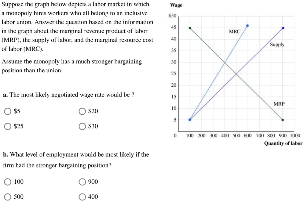 Suppose the graph below depicts a labor market in which Wage a monopoly ...