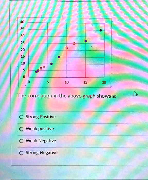 SOLVED: 15 10 5 - 5 10 15 20 The correlation in the above graph shows a ...