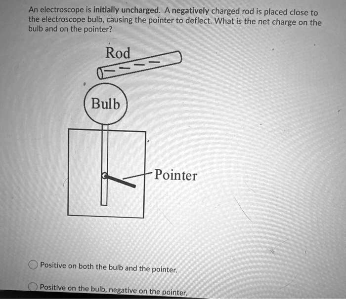 SOLVED: An electroscope is initially uncharged. A negatively charged ...
