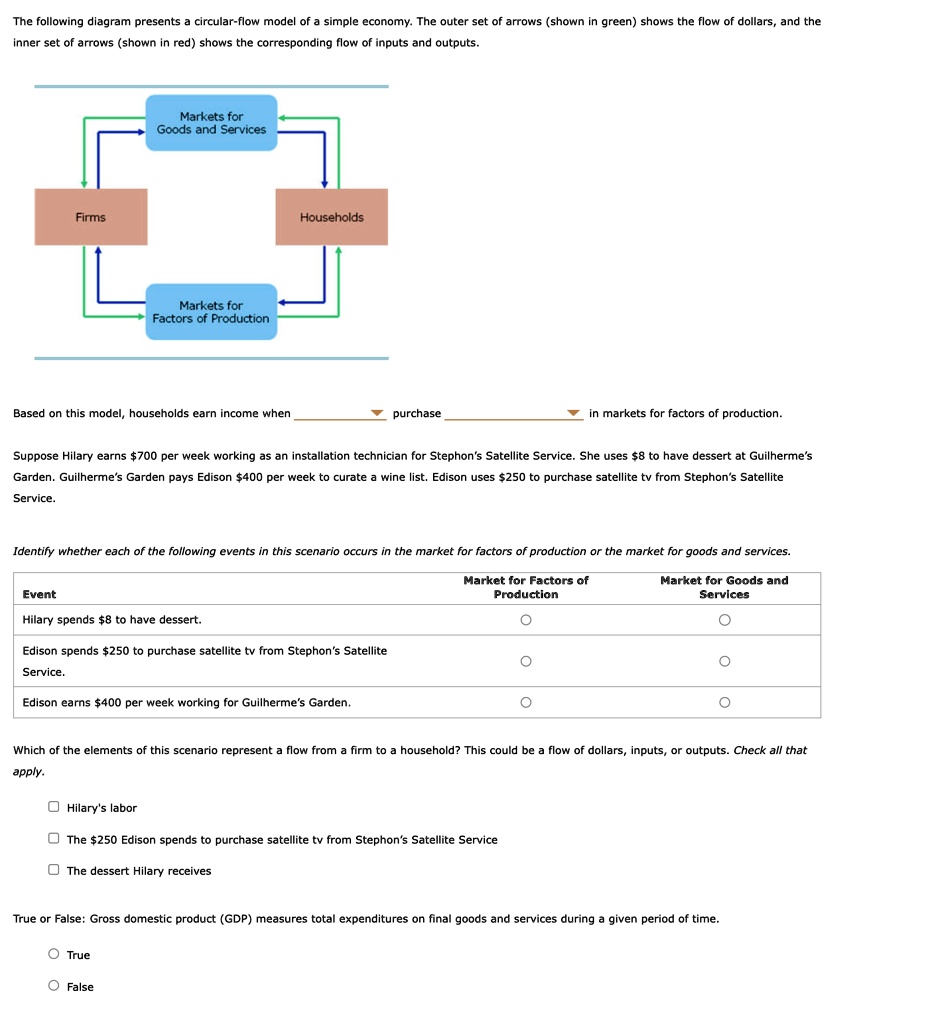 The following diagram presents a circular-flow model of a simple ...
